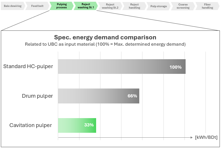 Benefits & Added Value - Repulping Technology