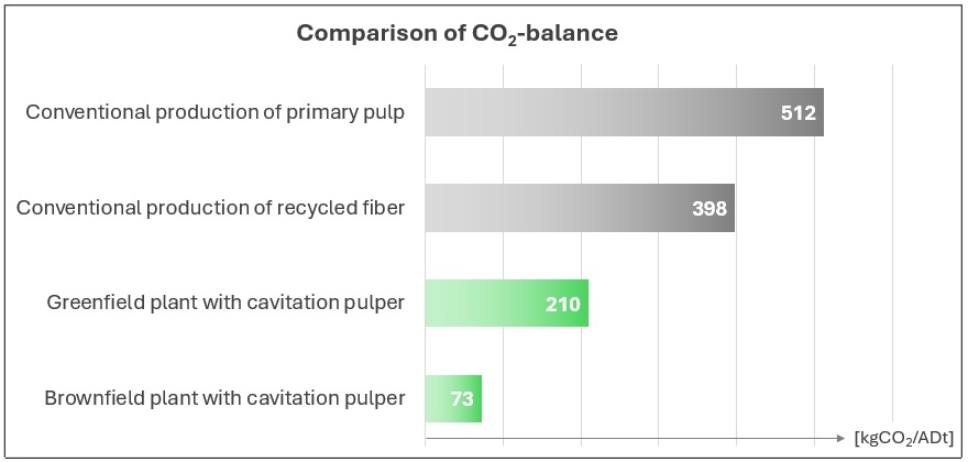 Benefits & Added Value - Repulping Technology